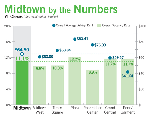 Midtown Poised to Make Comeback – Commercial Observer