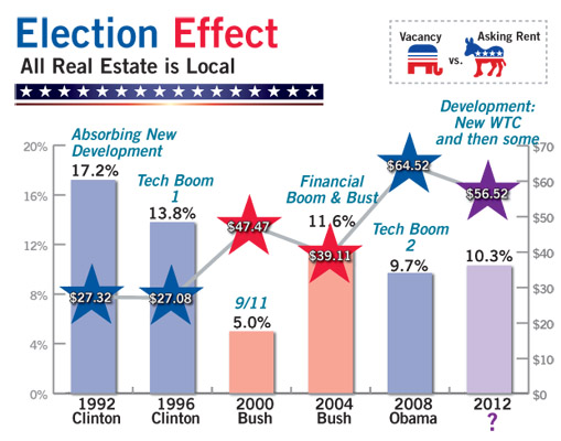 The Election and its Effect on Commercial Real Estate Pricing ...