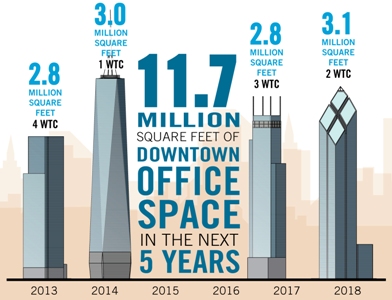 The Future Sees 11.7 Million Square Feet Of Space at World Trade Center ...