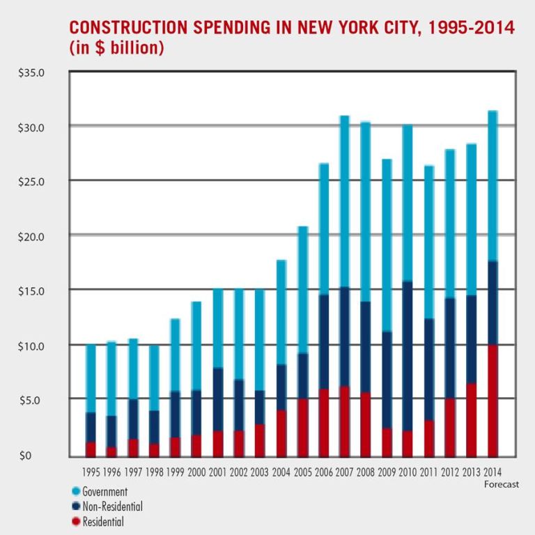Report: $31.5B in Construction Spending in 2014 – Commercial Observer