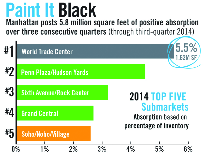 Stat of the Week: 5.8 Million Square Feet – Commercial Observer