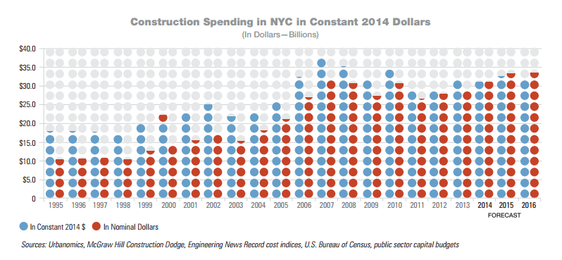 Report: Construction Spending Nearing Pre-Recession Boom – Commercial ...