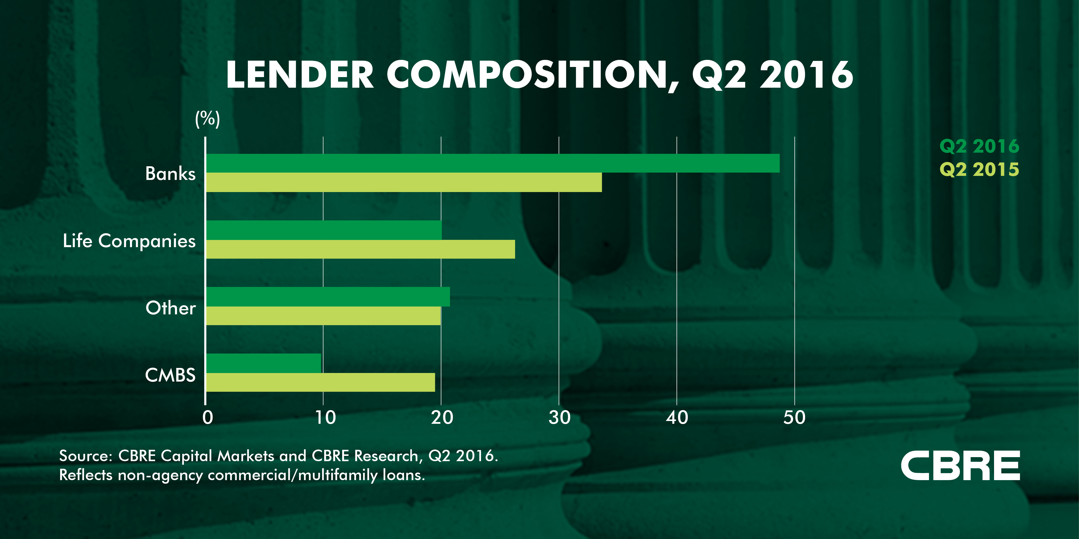 CBRE: Year-Over-Year CRE Originations Show Positive Momentum ...