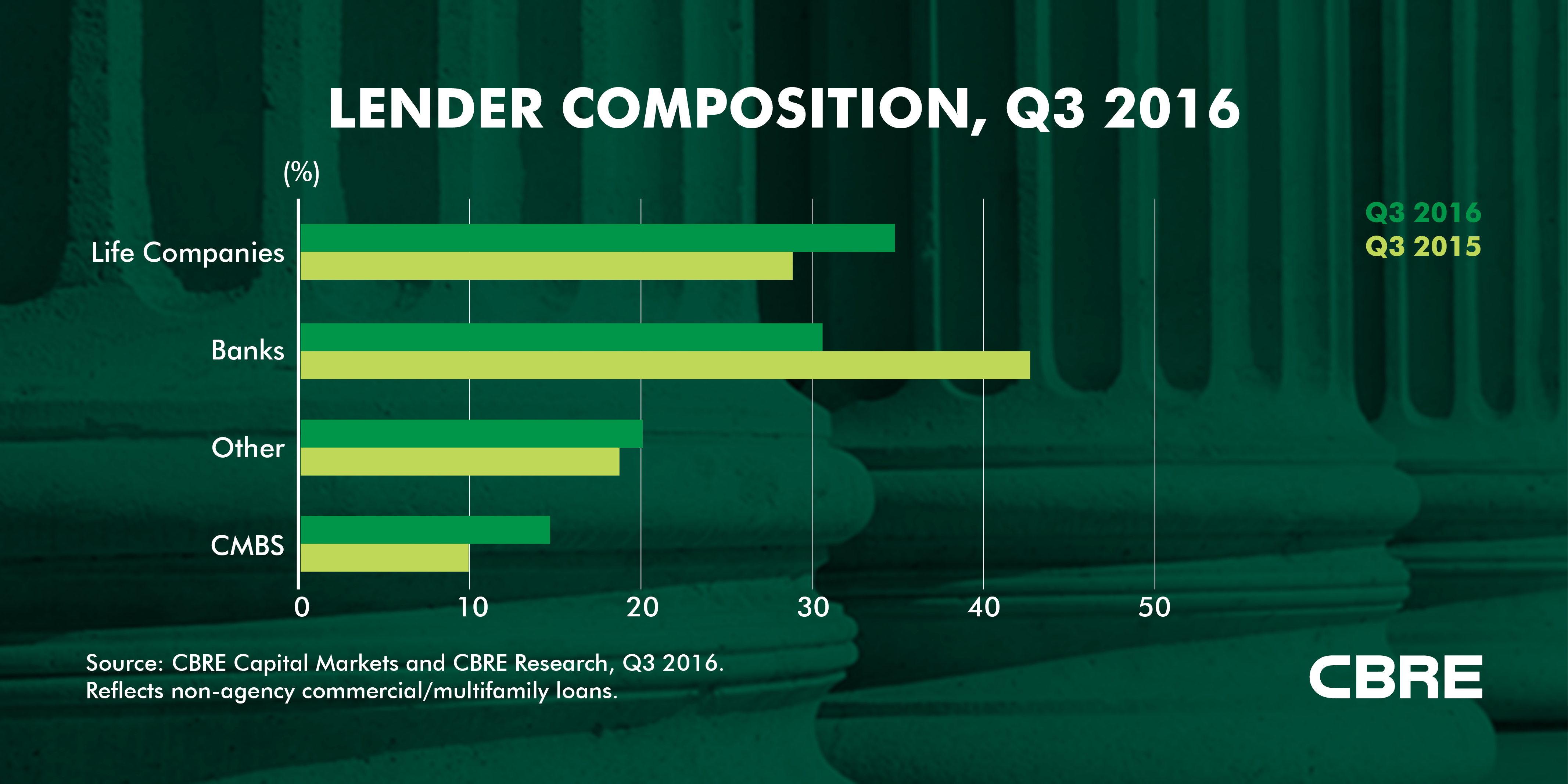 CBRE: US CRE Lending Markets Expand in Q3 Despite Global Volatility ...