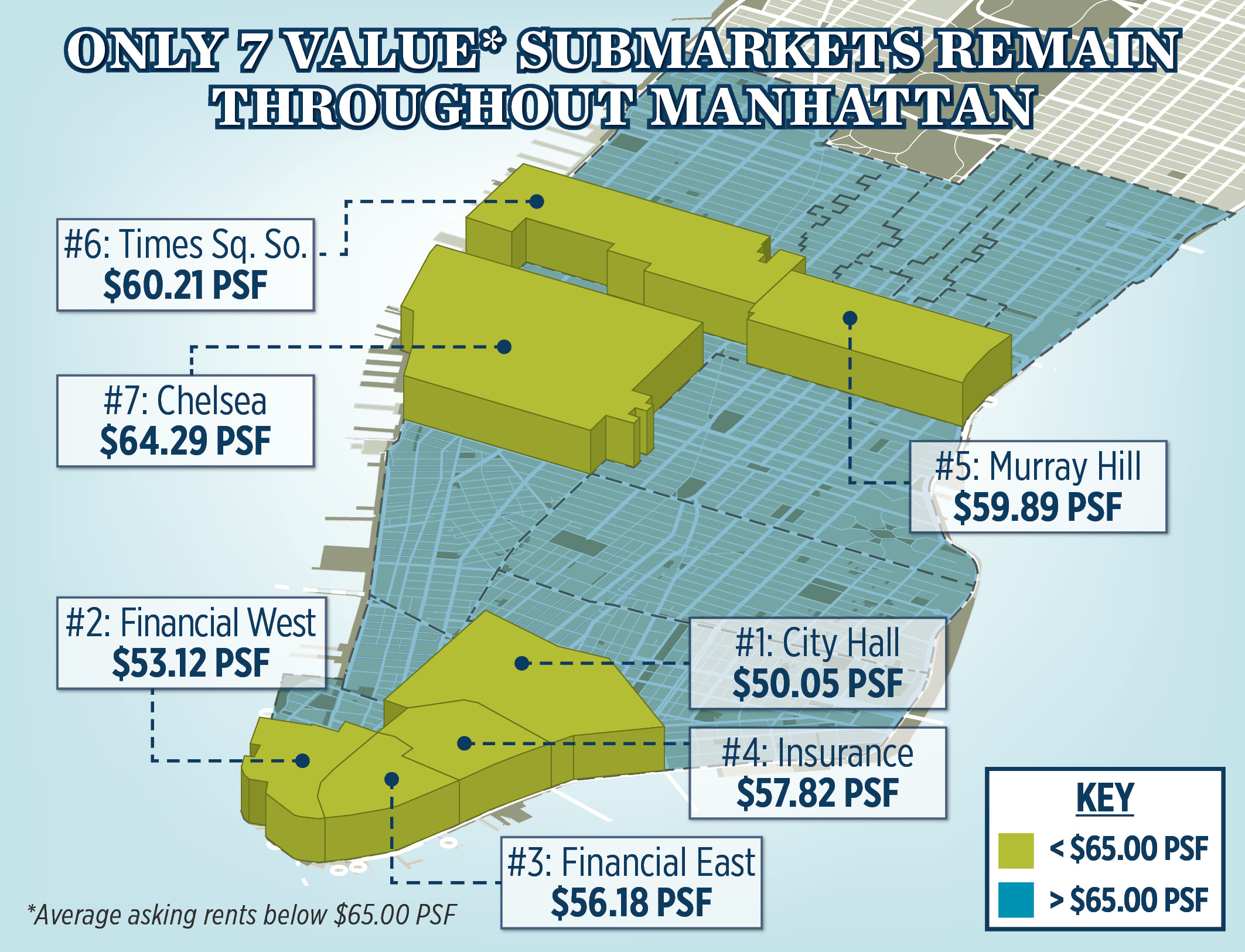 Stat of the Week: 7 Submarkets – Commercial Observer