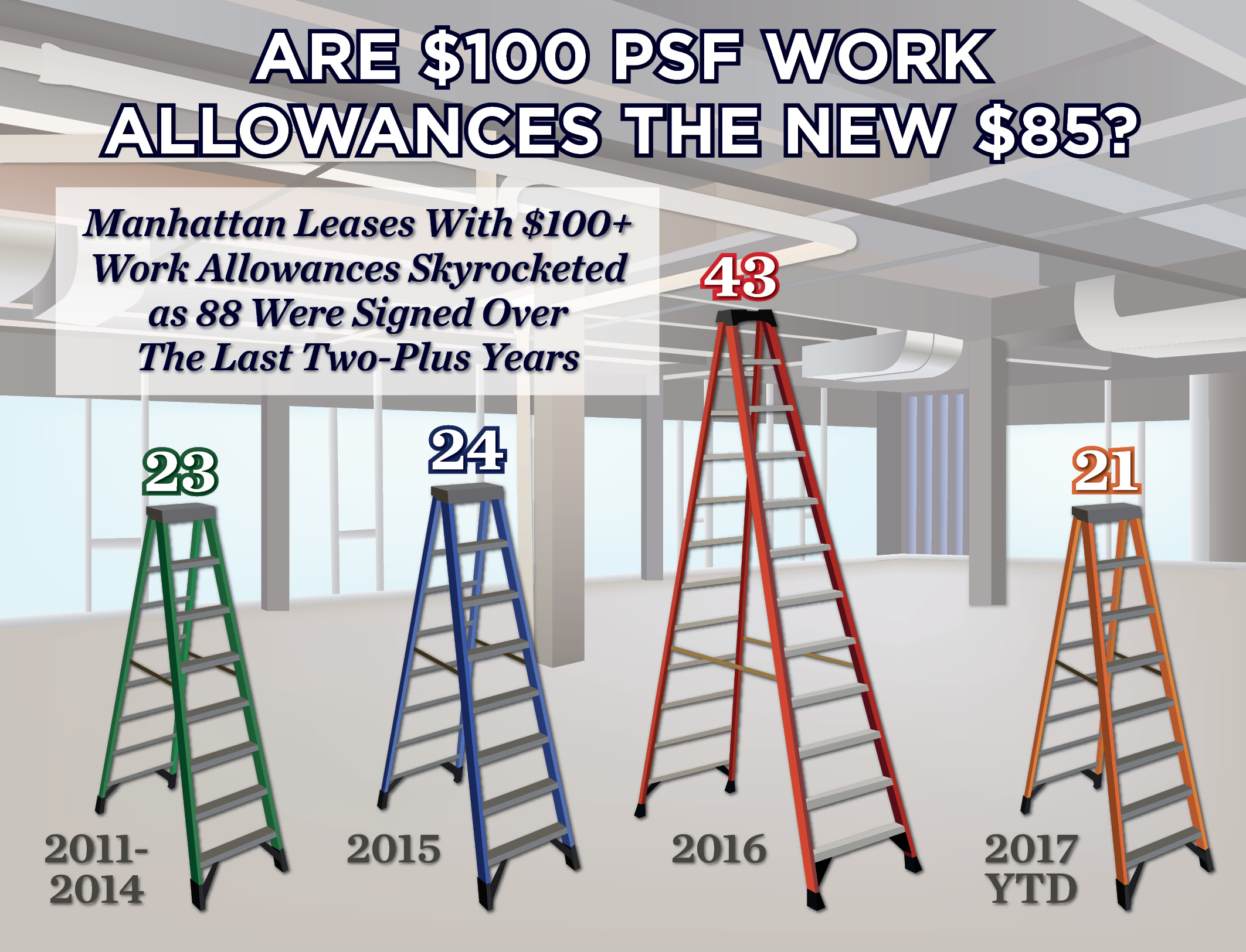 Stat of the Week: $100-Plus Work Allowances – Commercial Observer