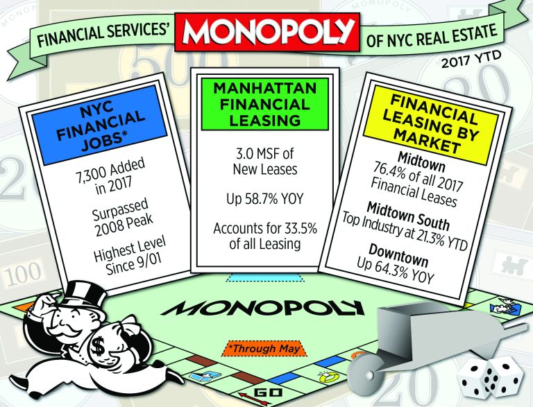 Stat of the Week: 7,300 Jobs – Commercial Observer