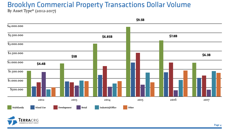 Brooklyn Investment Sales Drop for Second Straight Year: Report ...