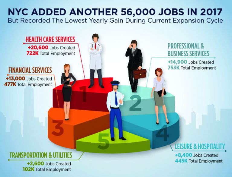 There Were Big Gains in the Jobs Sector; Here’s Where – Commercial Observer