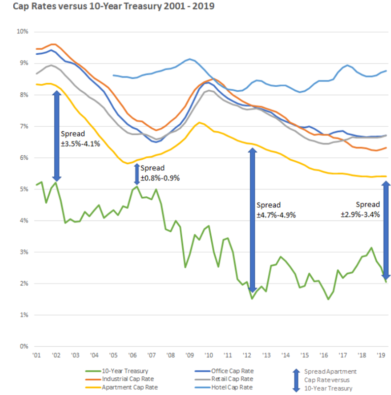 Cap Rates Are in a Vicious Tug-of-War – Commercial Observer