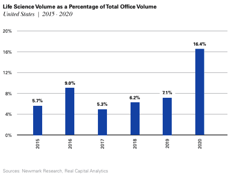 Investment in Life Sciences’ Real Estate Reaches Record High ...