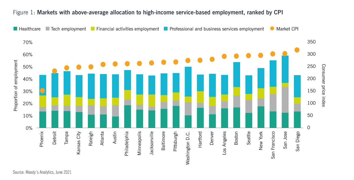 Analyzing US Cities in the 2020s – Commercial Observer