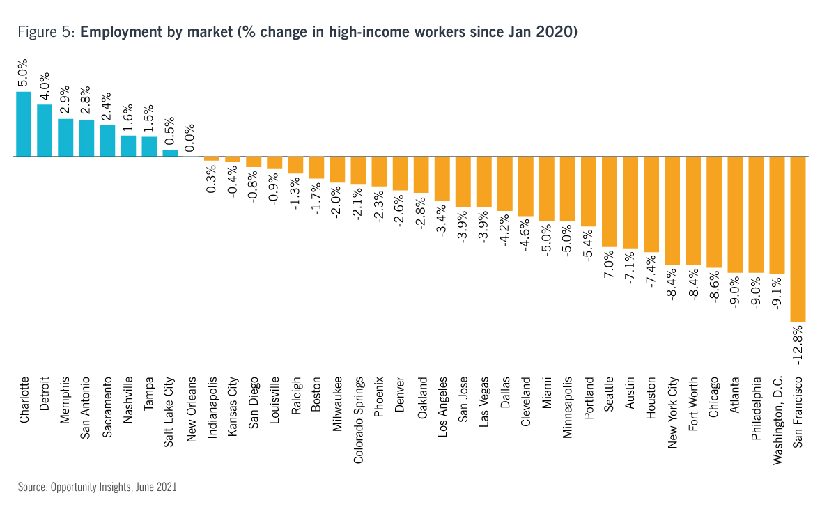 Analyzing US Cities in the 2020s – Commercial Observer