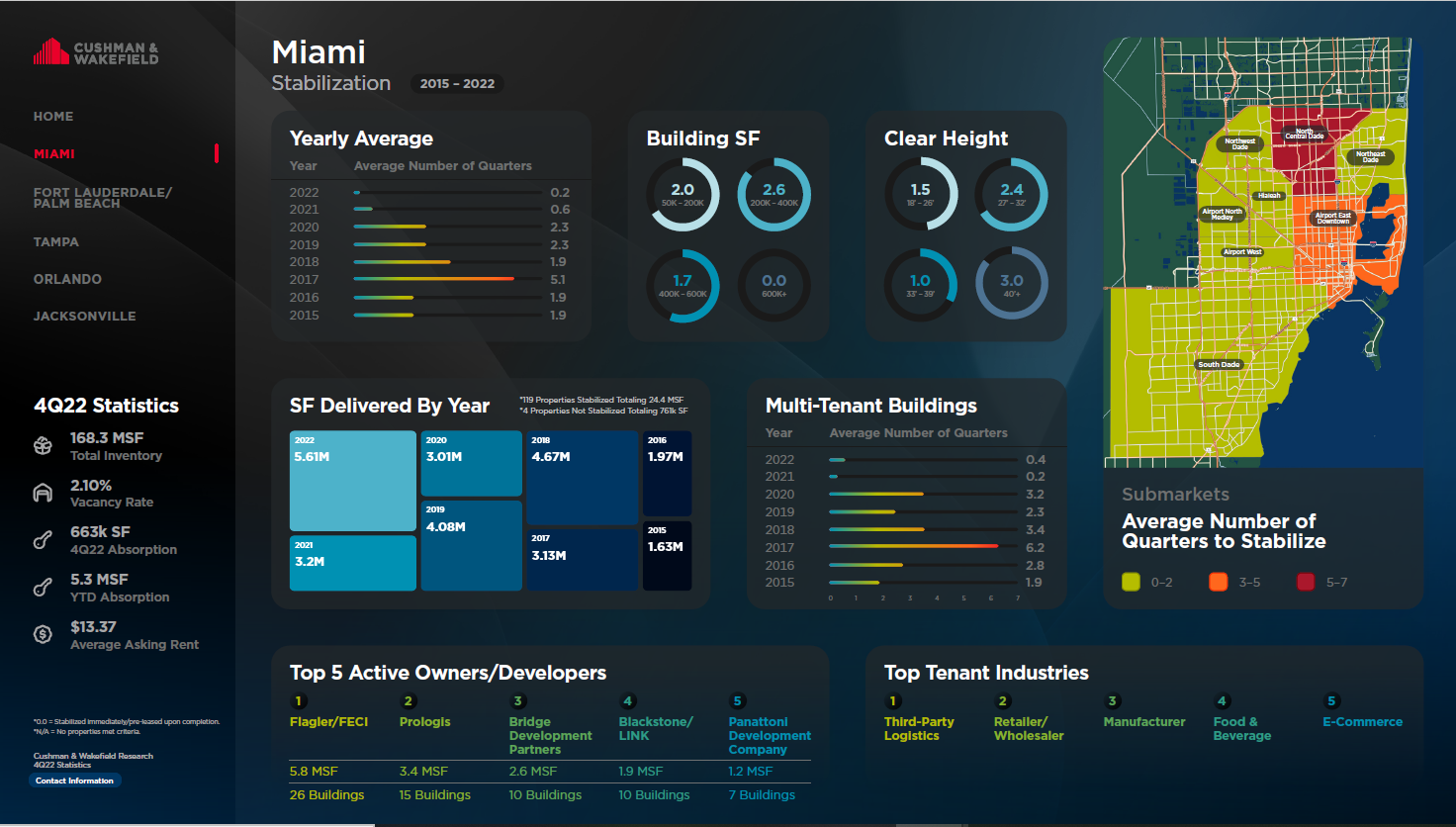 The Buildup and Outlook for Florida’s Industrial Market in 2023 ...