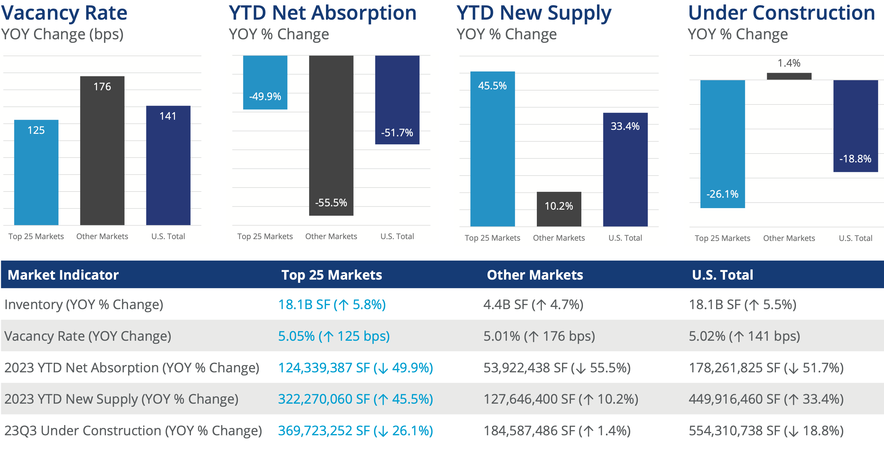 Nation’s Top Industrial Markets Show Signs of Strength Amid Economic ...