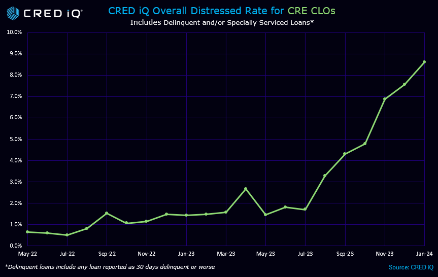 CRE CLO Distress Rates Surge Over 440% in 12 Months – Commercial Observer