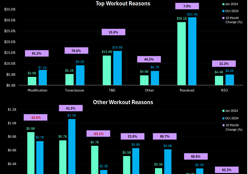‘Extend and Pretend’ Fastest-Growing CRE Loan Workout Strategy ...