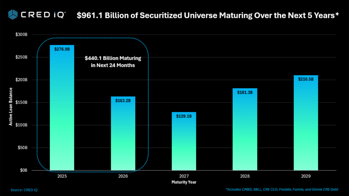 Maturity Wall Grows With $440B Coming Due in Next Two Years ...
