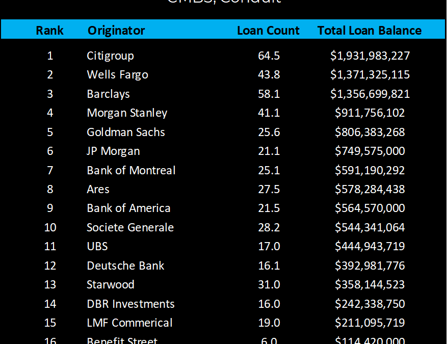 Citigroup Drives CMBS Conduit Loan Train in Early 2025 – Commercial ...