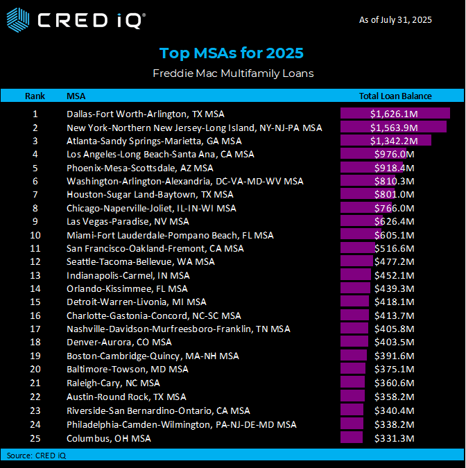 Top Freddie Mac Issuers: CRED iQ’s Midyear Rankings – Commercial Observer